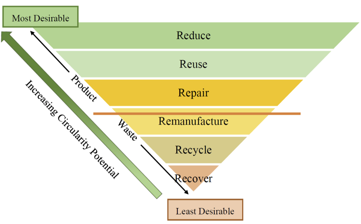 Driving Circular Economy: Public-Private Partnerships For SDGs